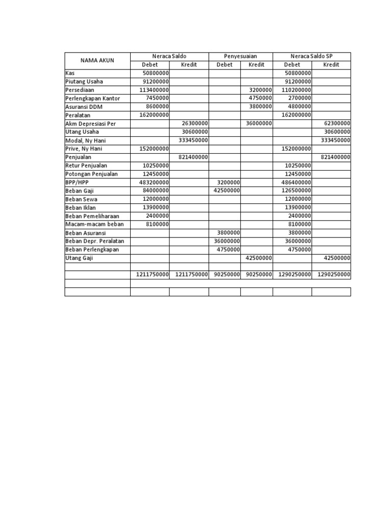 Neraca Lajur (AP1) | PDF