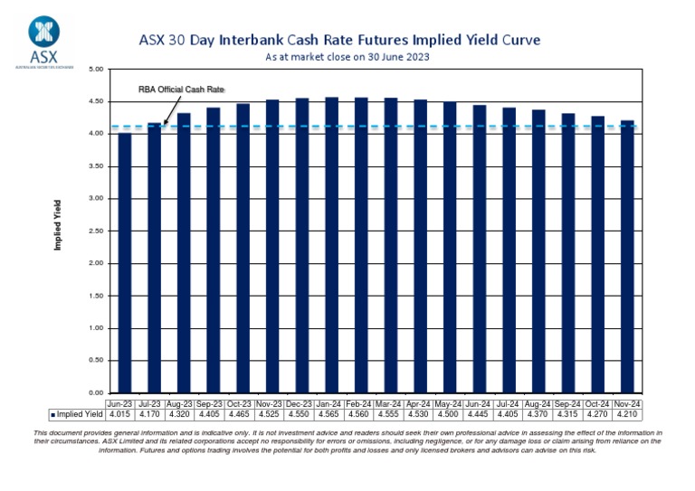 ASX 30-Day Cash Rate Futures Yield Curve | PDF