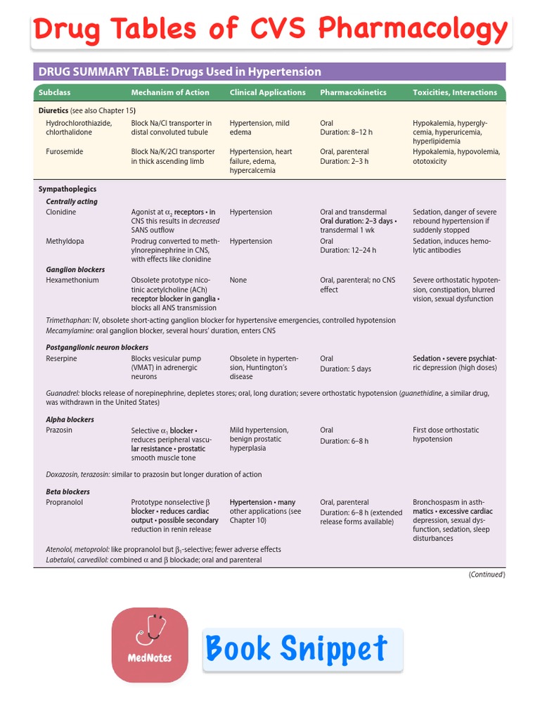 Drug Tables of CVS Pharmacology | PDF | Drugs | Medical Specialties