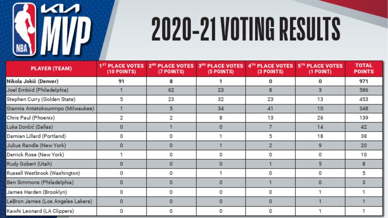2020 21 NBA MVP Voting Results Announcement | PDF
