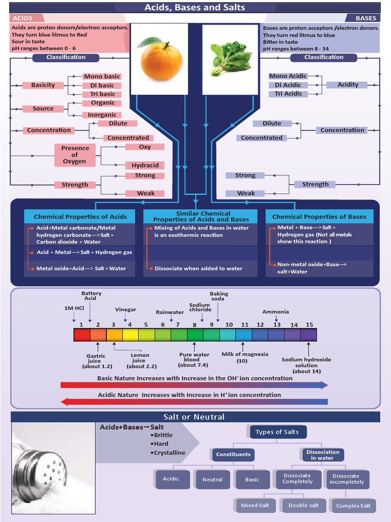 Acids Bases and Salts Compressed | PDF | Acid | Salt (Chemistry)