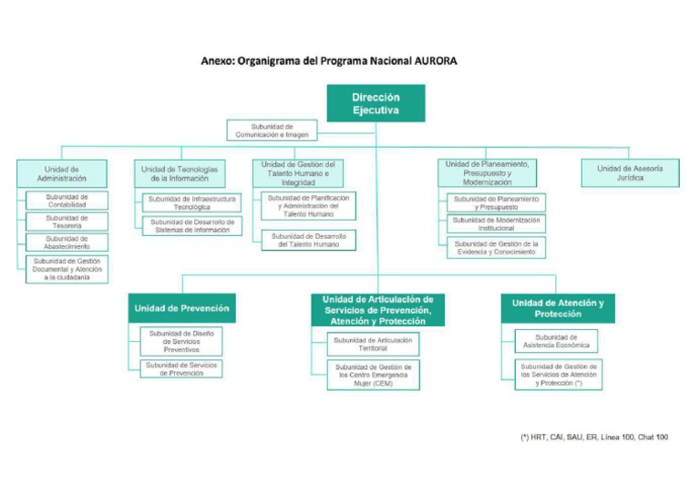 Organigrama Aurora 2021 PDF | PDF