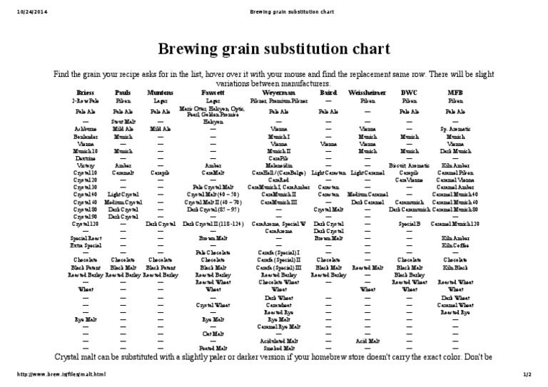 Brewing Grain Substitution Chart | PDF | Malt | Drink