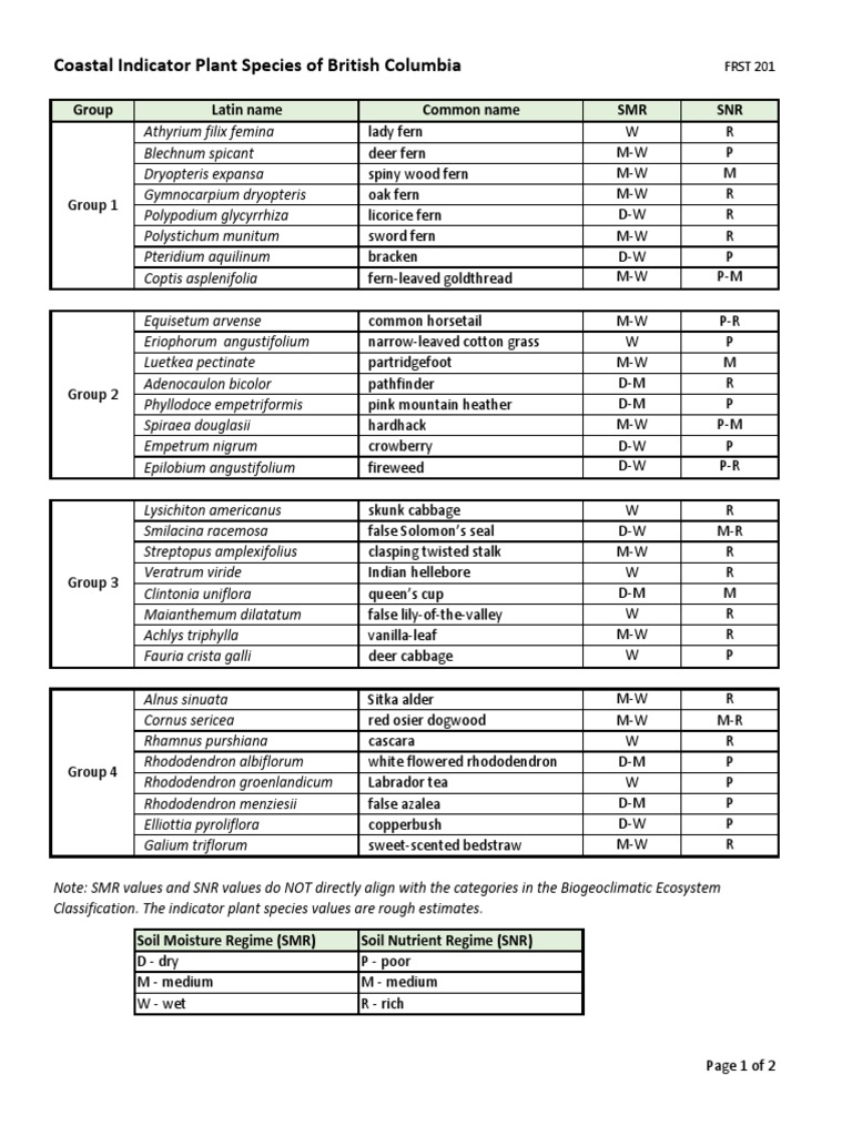 Indicator Plant Species List W21 | PDF | Moss | Flora