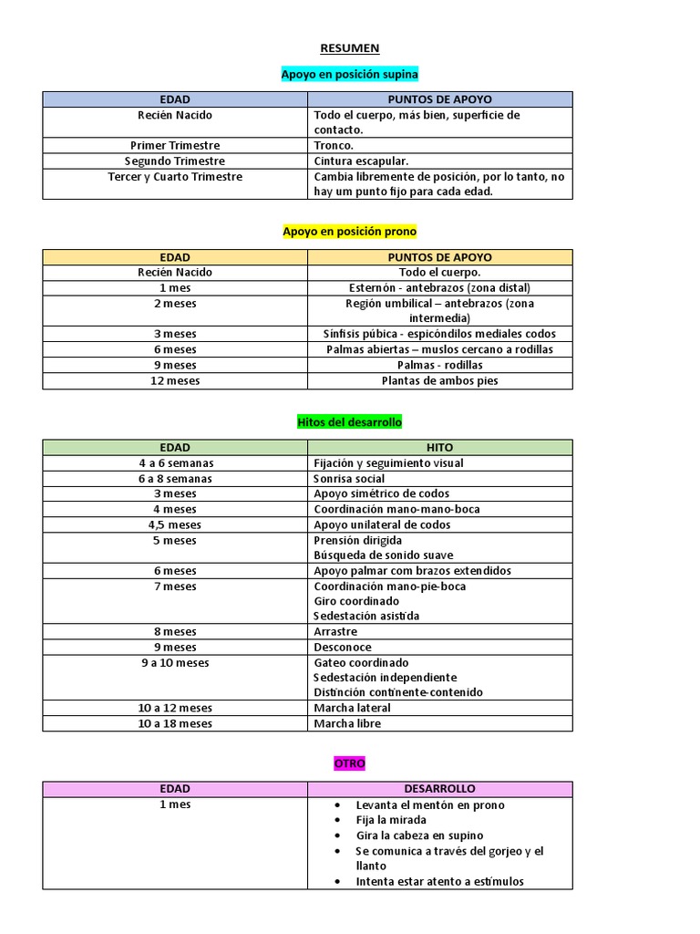 Desarrollo Infantil: Hitos y Apoyos por Edad | PDF
