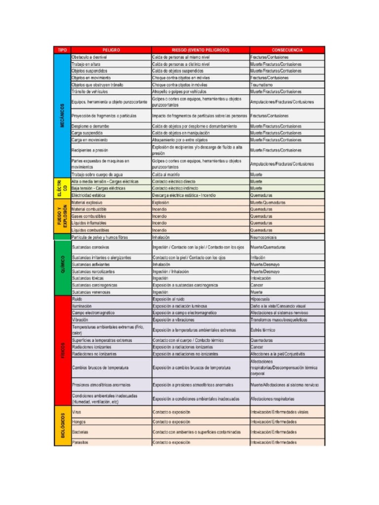 Lista de Peligros y Riesgos | PDF