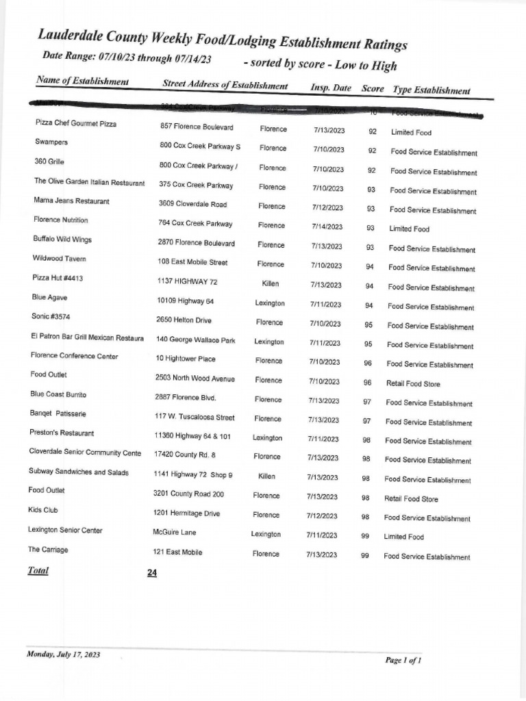 Lauderdale County Scores and Notes | PDF