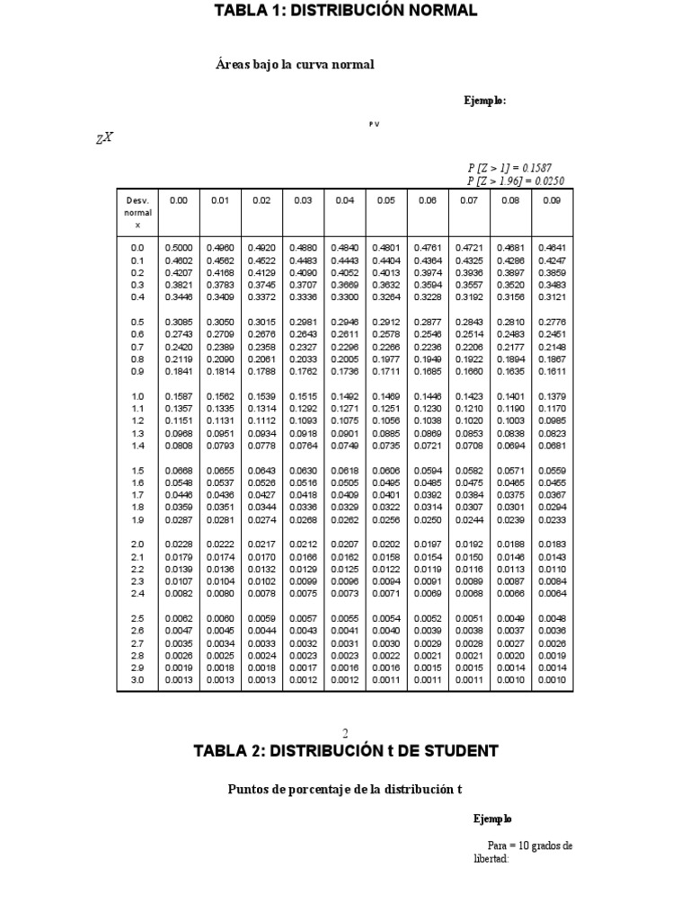 Tabla Z Distribucio Normal | PDF
