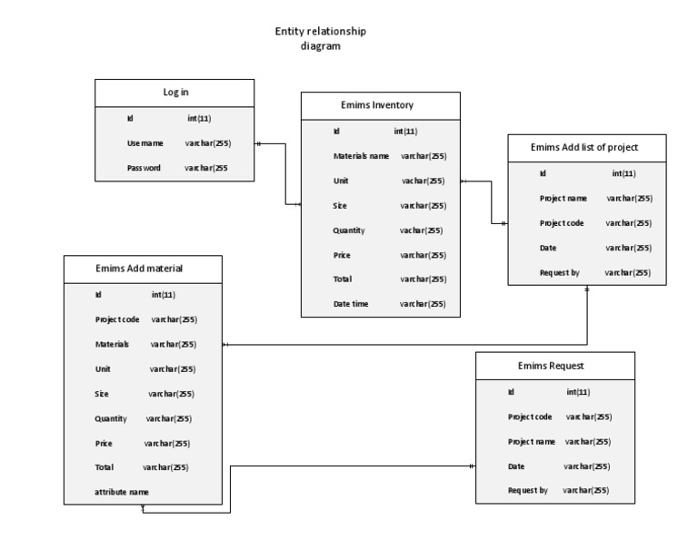Entity Relationship Diagram For Emims Part 1 | PDF | Computing ...