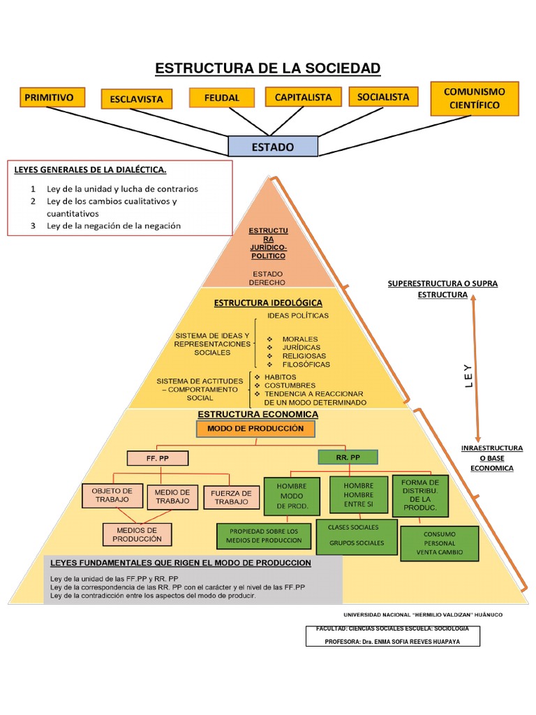 Infografia Xii-La Estructura Social. | PDF