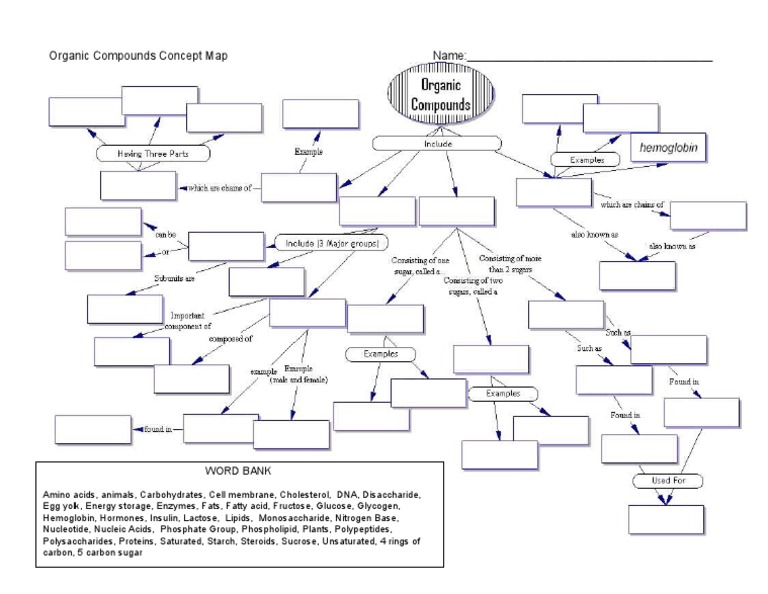 Organic Compounds Concept Map | PDF