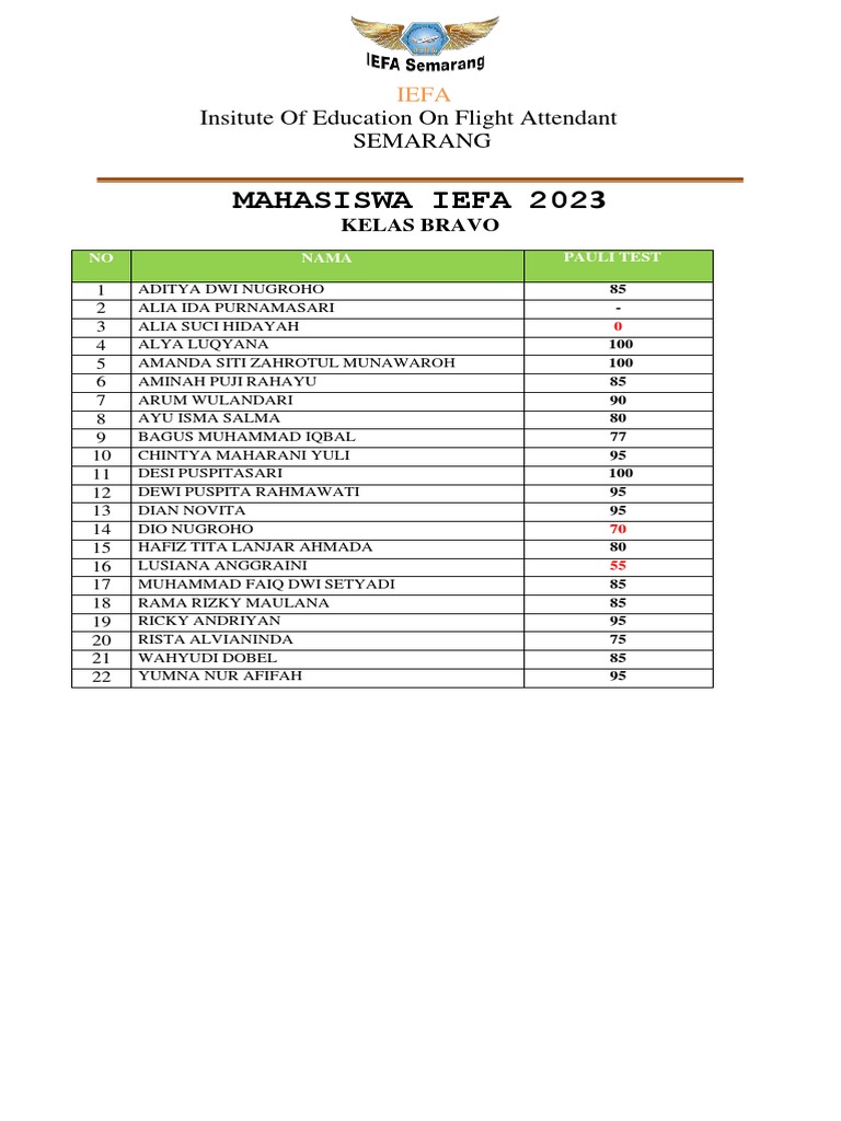 NILAI PAULI TEST BRAVO | PDF