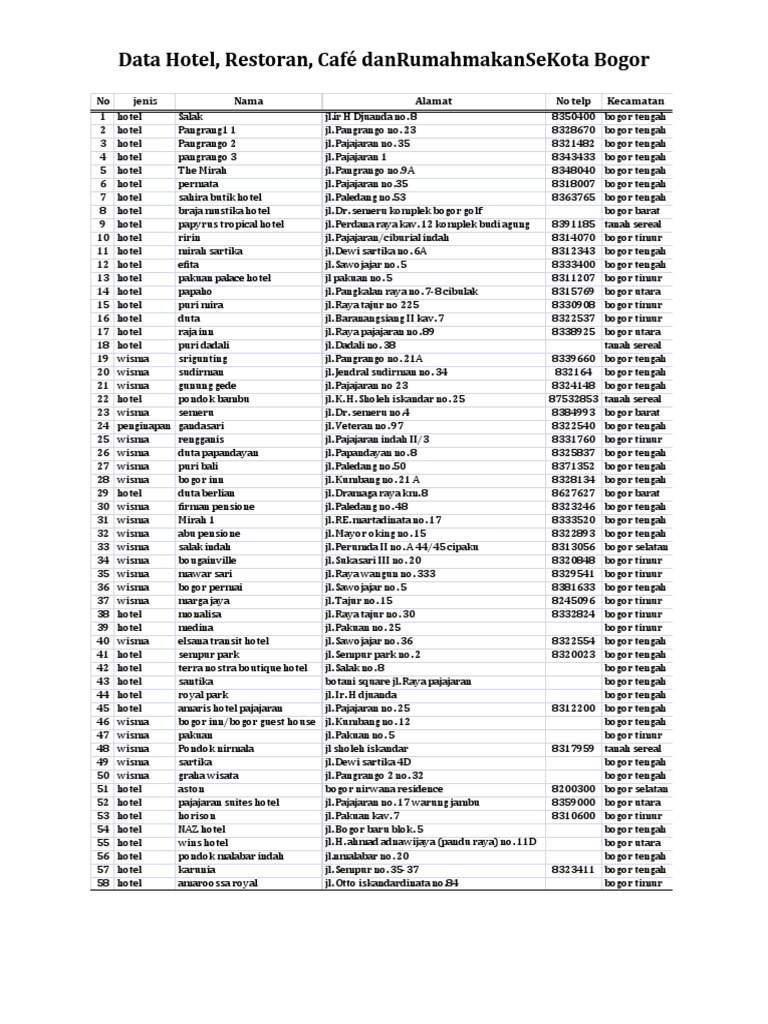 Data Hotel, Restoran, Cafe Dan Rumah Makan SeKota Bogor | PDF