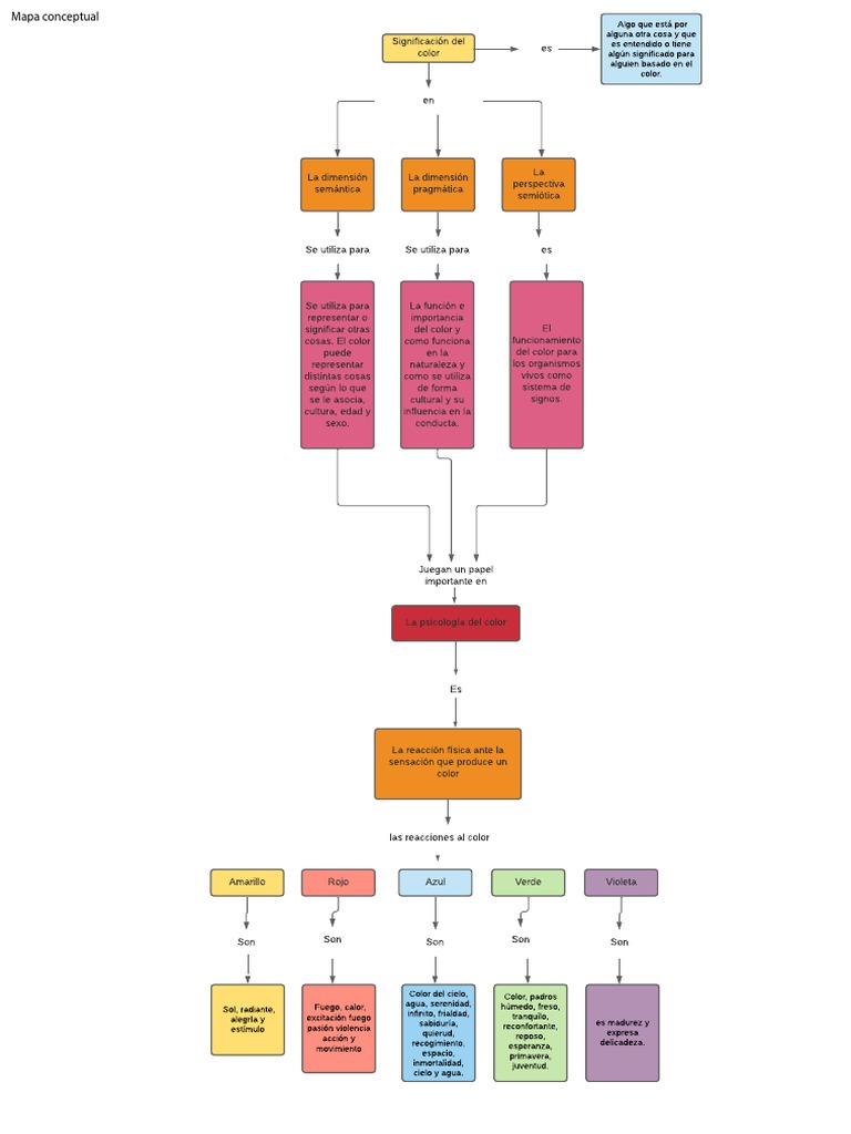 Teoría del Color: Mapa Conceptual | PDF