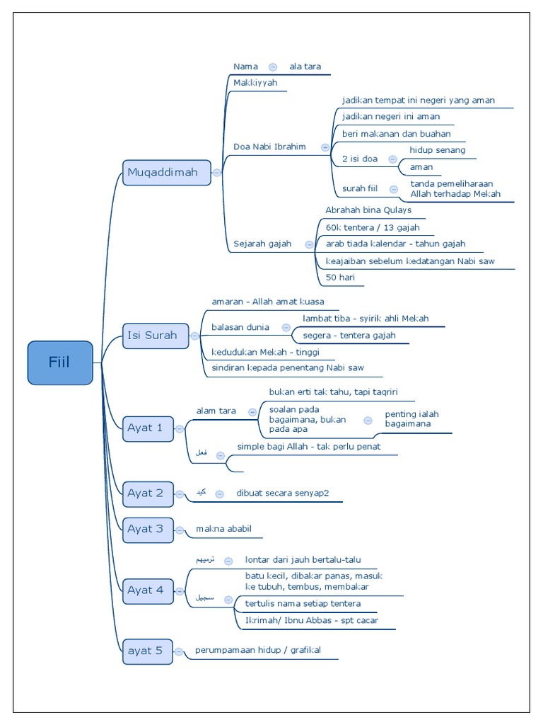 Mindmap - Surah Fiil | PDF