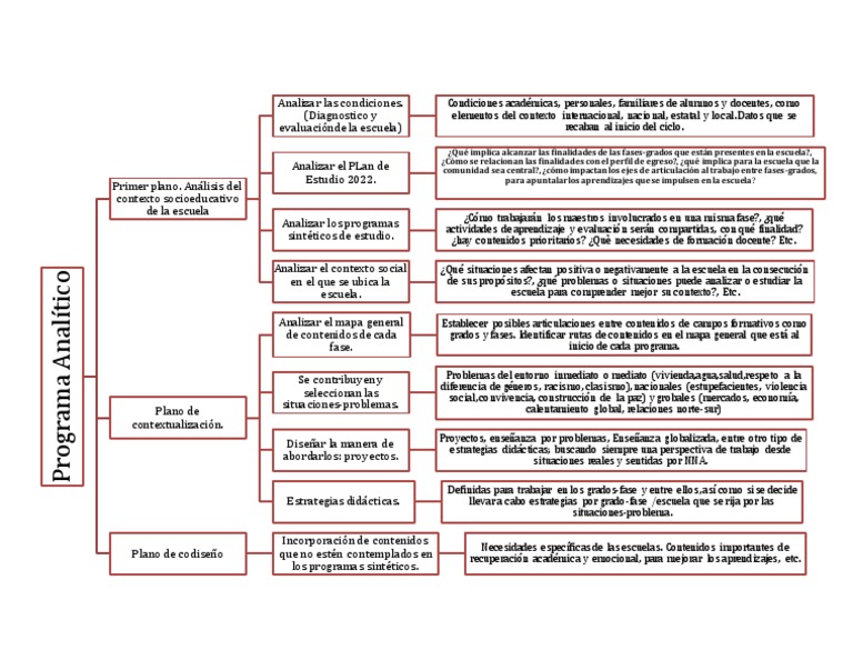 Planos Del Programa Analítico | PDF | Enseñando | Evaluación
