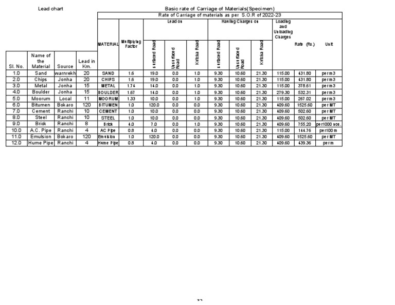 Carriage Rate Chart preparation 2022 | PDF | Materials | Secondary ...