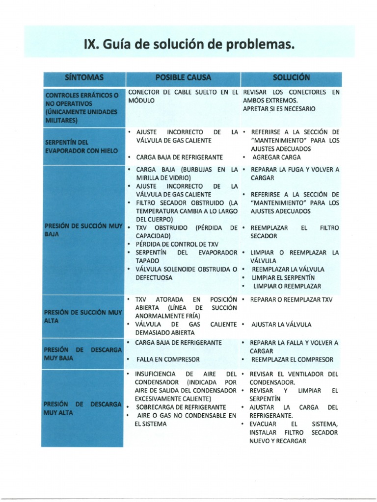 Guia de Solucion de Problemas | PDF