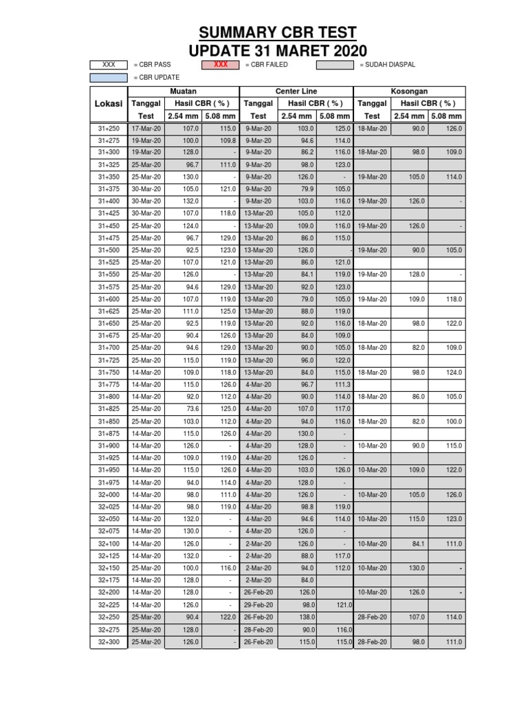 CBR Test Results Summary March 2020 | PDF