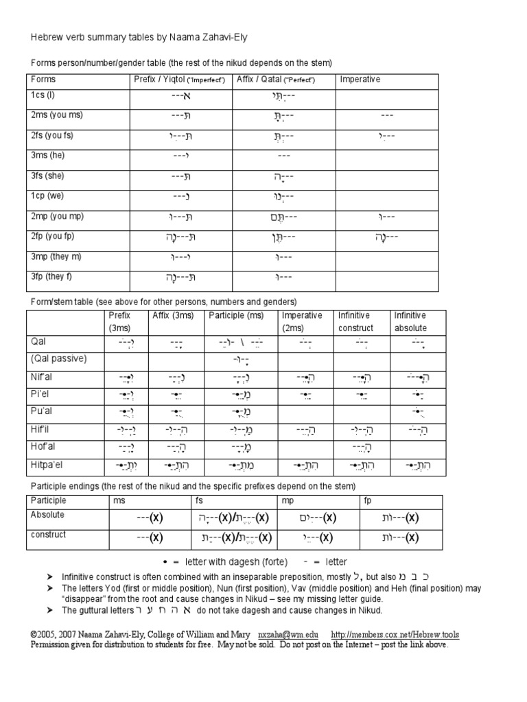 Biblical Hebrew Verb Summary Tables 2 | Download Free PDF | Semantic ...