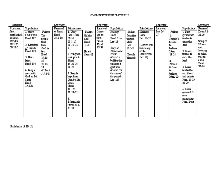 Cycle of Pentateuch | PDF | Covenant (Biblical) | Torah