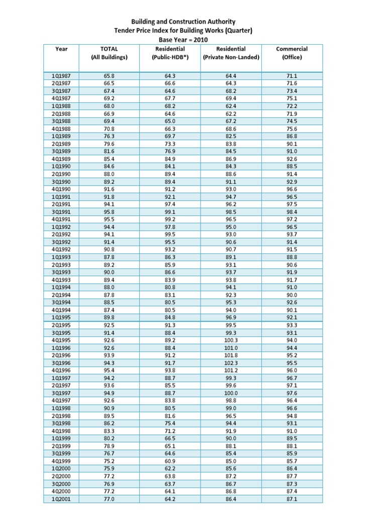 BCA Tender Price Index (2010) by Quarter 4Q2022 | PDF