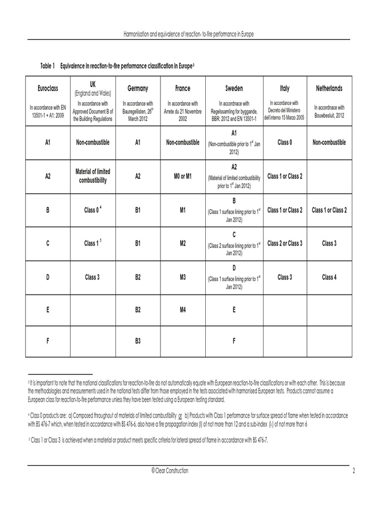 Fire Performance Euroclass Equivalence in UK | PDF | Firefighting | Hazards