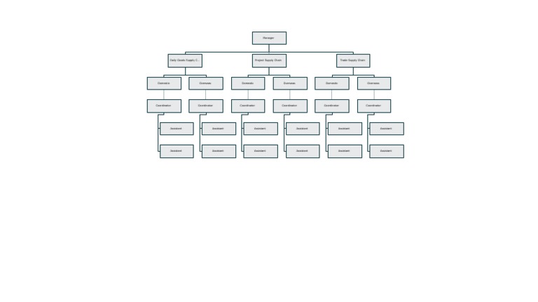 Logistics Company Org Chart | PDF