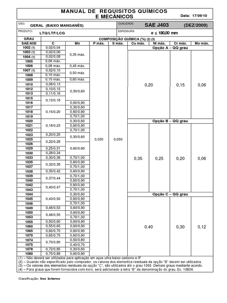 Norma SAE J 403 | PDF