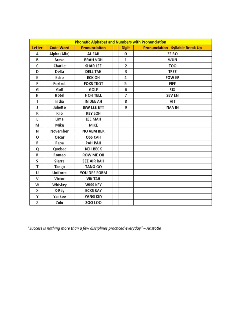 Phonetic Alphabet and Numbers With Pronunciation | PDF