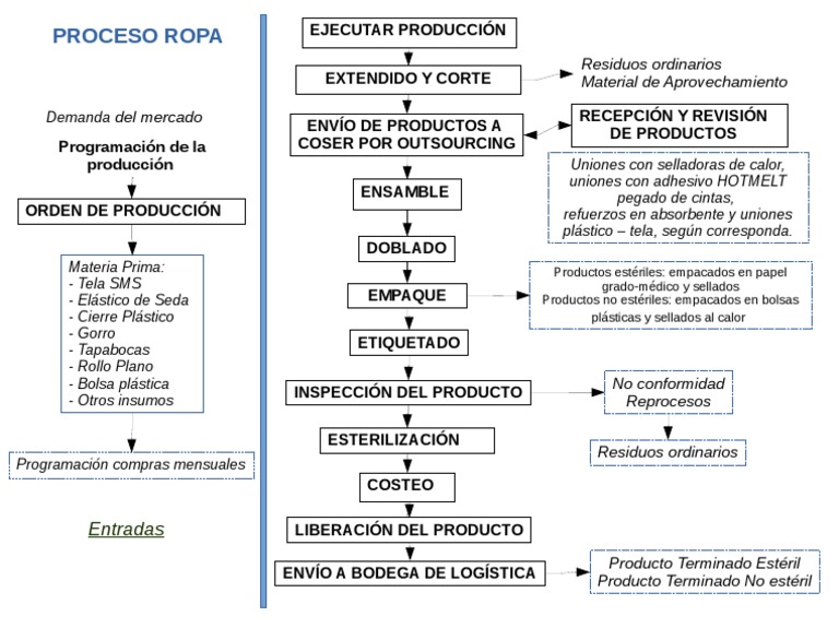 Mapa de Proceso Ropa y Campo QX | PDF