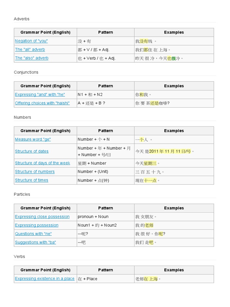 A1-HSK1 Grammar Points | PDF