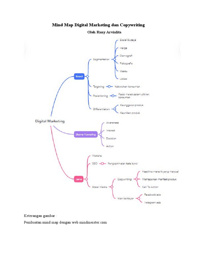 Mind Map Digital Marketing Dan Copywriting | PDF