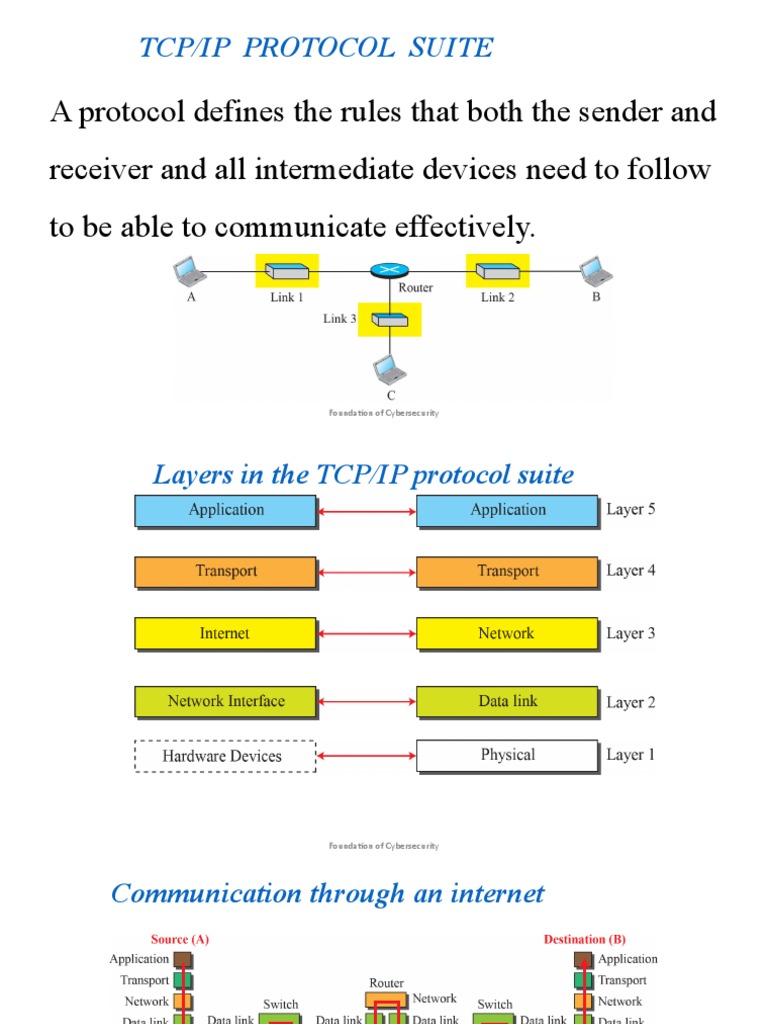 Foundation of Cybersecurity 3 | PDF | Internet Protocol Suite | Internet Protocols