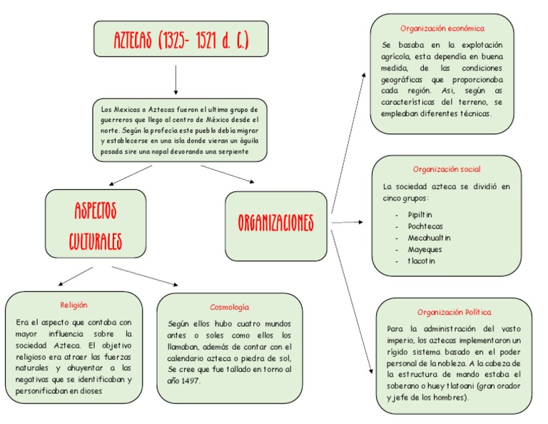Mapa Conceptual Aztecas | PDF