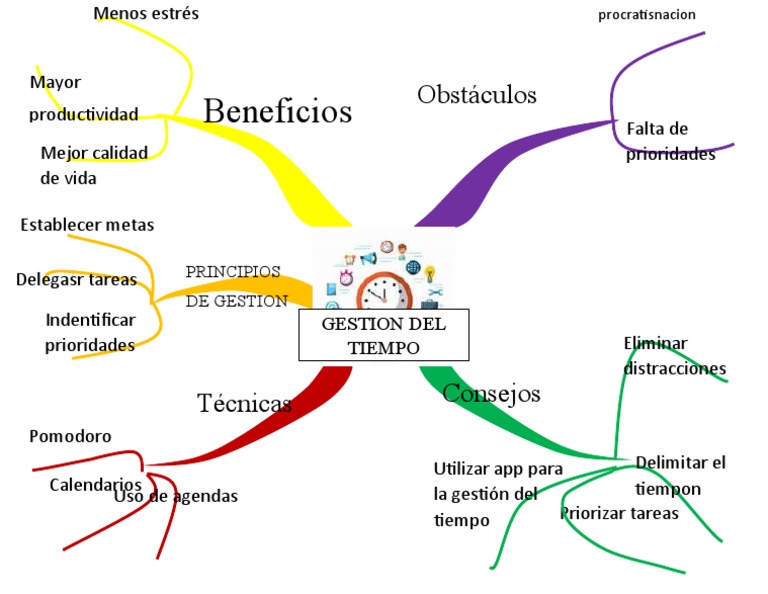 Mapa Mental Gestion Del Tiempo | PDF Mapa Mental Gestion Del Tiempo | PDF