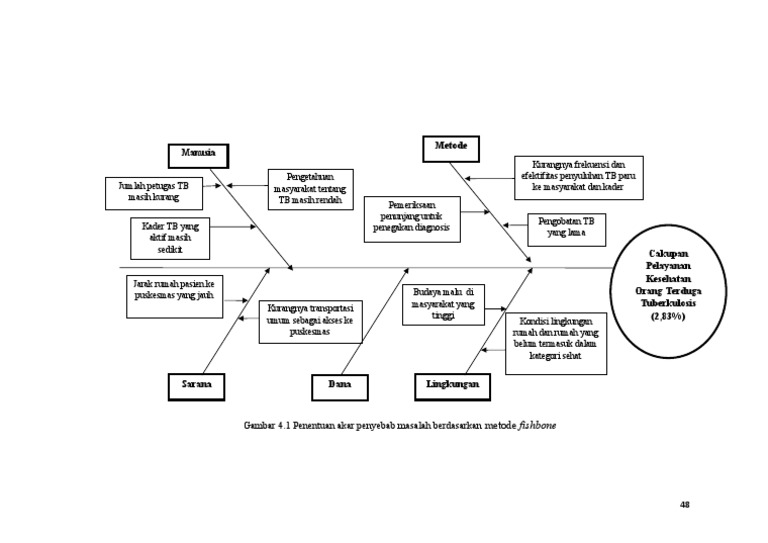 Analisis Akar Masalah TB dengan Fishbone | PDF