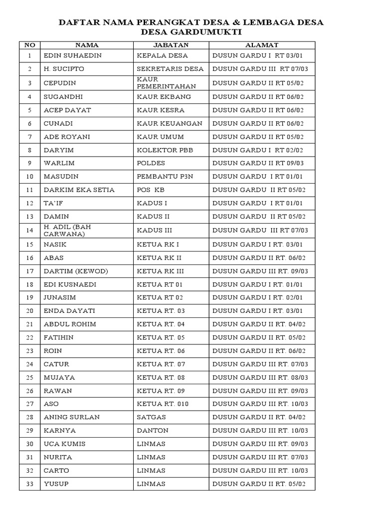 Daftar Perangkat Desa LPMD Dan Karang Taruna | PDF Daftar Perangkat Desa LPMD Dan Karang Taruna | PDF