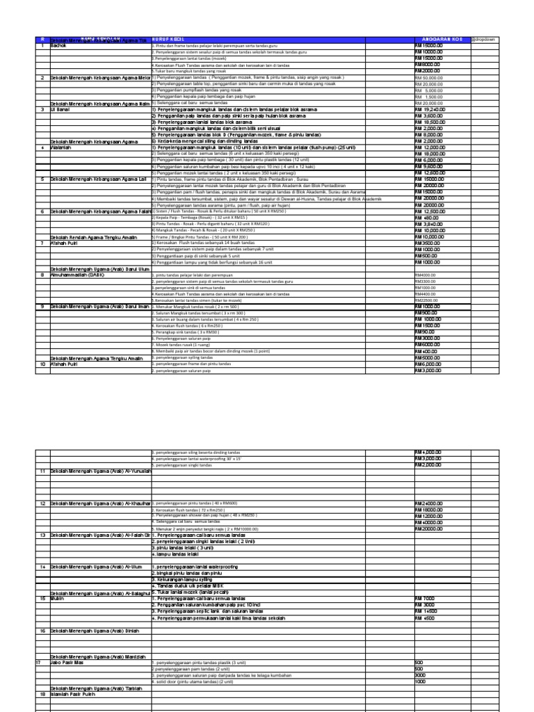 Penyelenggaraan Tandas Sekolah Di Smka Sabk Kelantan | PDF