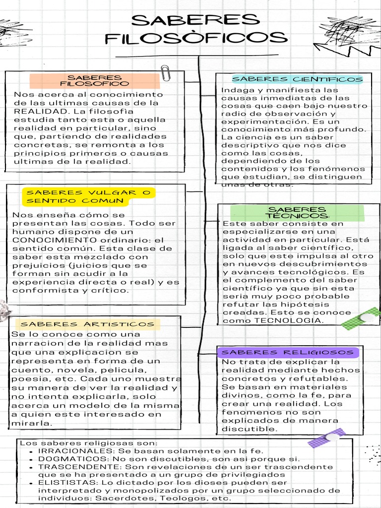Infografía Sobre Los Saberes y Problemas Del Conocimiento | PDF | Conocimiento | Empirismo
