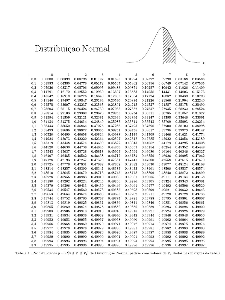 Tabela Normal | PDF