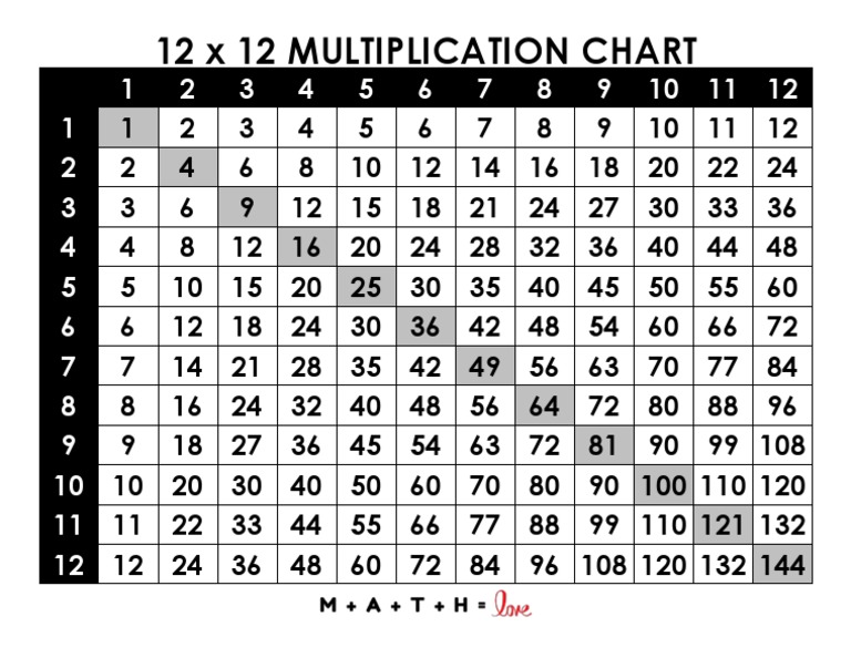 1-12 Multiplication Table Chart | PDF