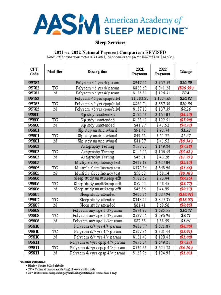 Sleep Payment RVU Comparison 2021 2022 | PDF