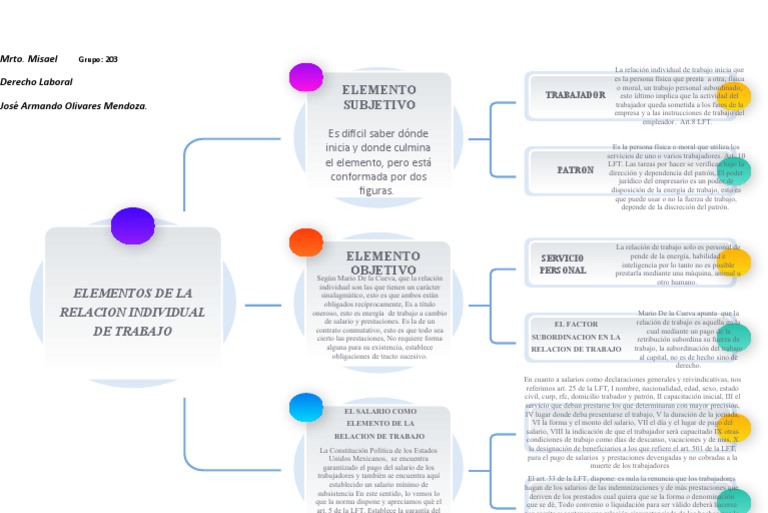 Mapa Mental Elementos de La Relacion de Trabajo | PDF | Salario | Derecho laboral