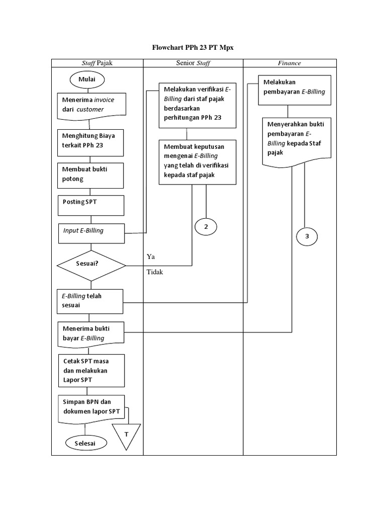 Flowchart Daniel | PDF