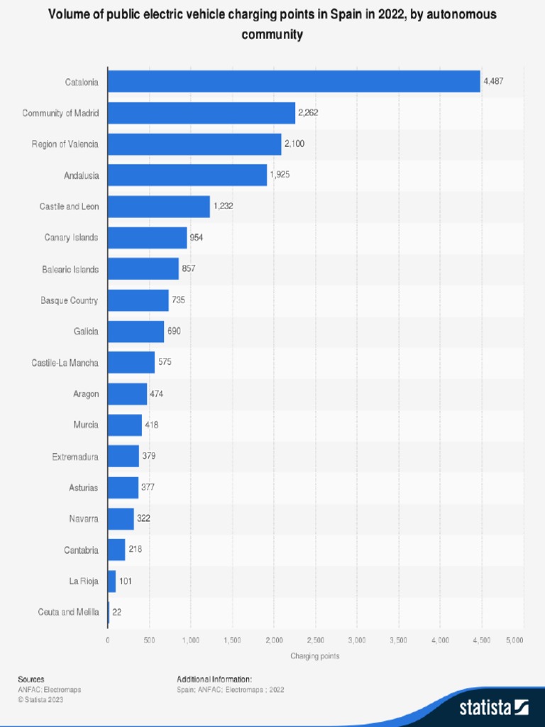 Statistic - Id772065 - Spain - Public Ev Charging Infrastructure by ...