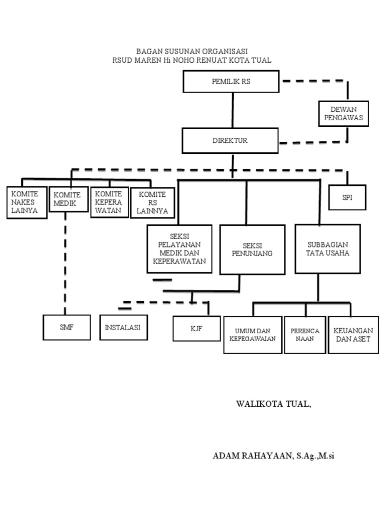 struktur organisasi revisi | PDF