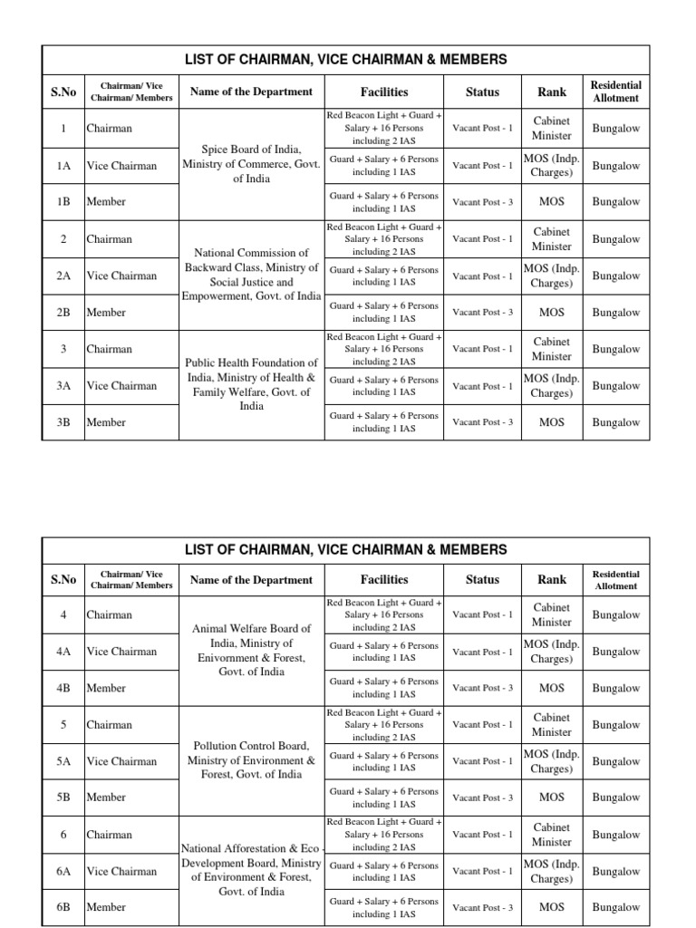 List of Chairman_vice Chairman_member | PDF | Government | Public ...