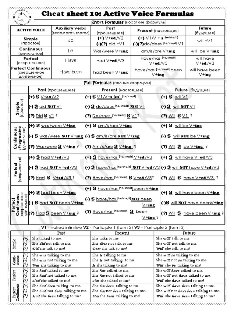 Active Voice Tense Formulas Guide | PDF | Perfect (Grammar) | Syntax