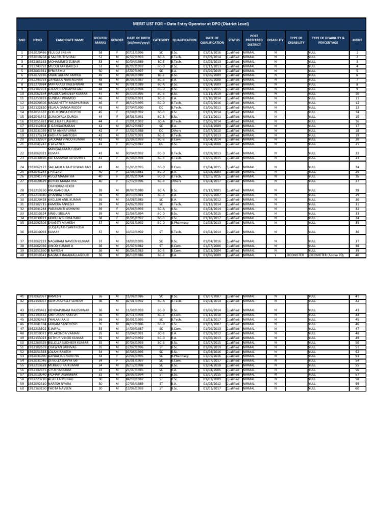 Data Entry Operator Merit List DPO | PDF